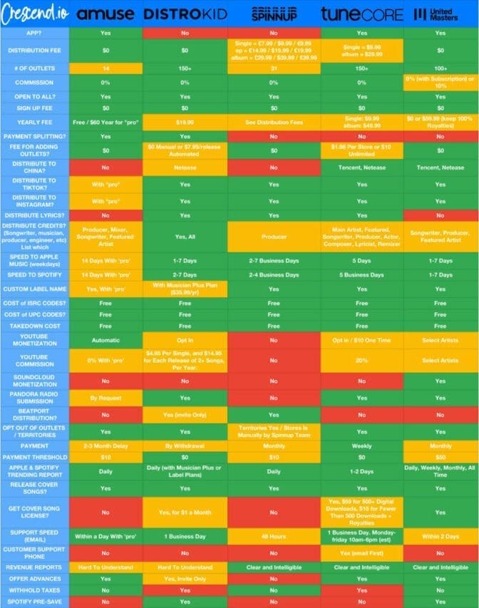 Music Distributors: The definitive Guide (2021) (Comparison) - Rexius ...